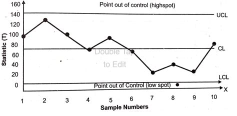 Statistical Quality Control SQC Control chart Major parts Theoritical basis of σ Control