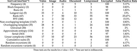 Results Of Statistical Randomness Tests On Our Test Set Download