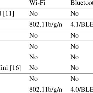 Overview Of Single Board Computers Supported By Windows Iot Core Download Scientific Diagram