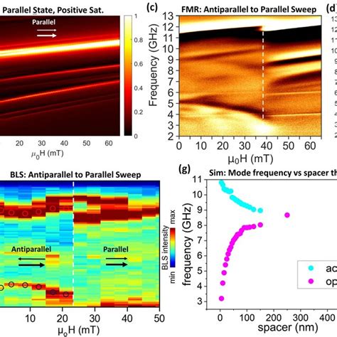 Reconfigurable Ultrastrong Coupling And Optical And Acoustic Mode