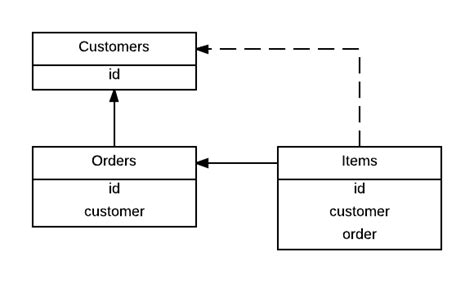 Database Design Should I Add Transitive Foreign Keys Database