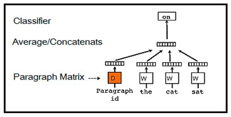 A Rule Based Approach To Embedding Techniques For Text Document Classification