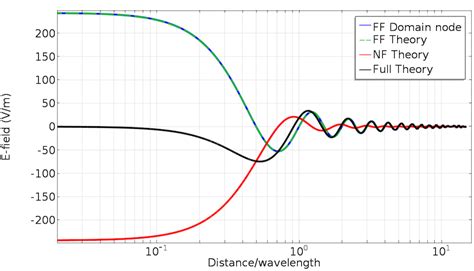 Methods For Simulating Radiated Fields In COMSOL Multiphysics COMSOL Blog