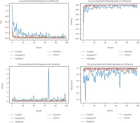 Accuracy And Lost Performed Of Detecting Keypoint By 5 Different