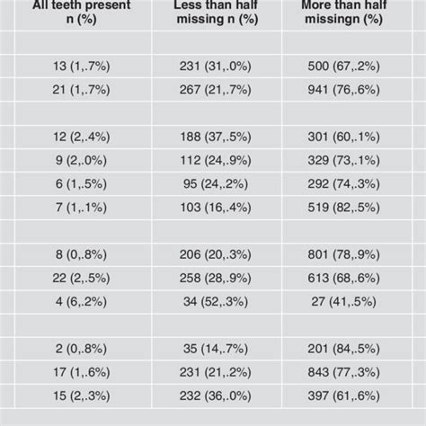 Missing Teeth By Sex Age Groups Social Classes And Educational Level