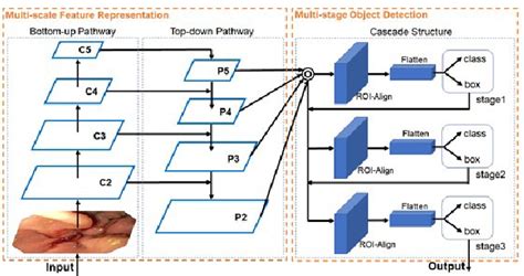 Table 1 From Endoscopic Artefact Detection And Segmentation With Deep Convolutional Neural