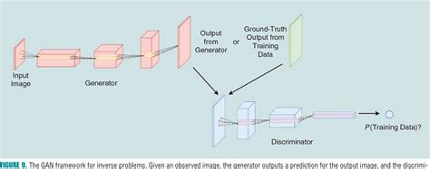 Figure 9 From Using Deep Neural Networks For Inverse Problems In Imaging Beyond Analytical