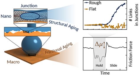 From Molecular To Multiasperity Contacts How Roughness Bridges The Friction Scale Gap Acs Nano