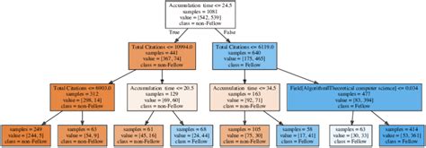 Visualization For The Decision Tree In Acm Fellow Classification