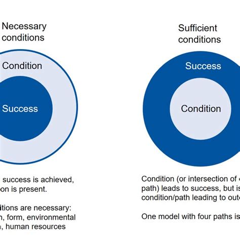 Plot Of Necessary Condition Form For And Outcome Success Out