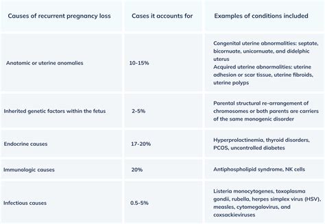 Recurrent Pregnancy Loss Rpl Testing And Treatment Fertilitywise
