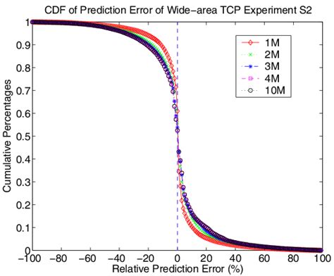 cdf of relative prediction error for tcp throughput with different flow