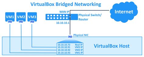 Virtualbox — Mengenal Macam Dan Fungsi Network Modes Di Virtualbox By