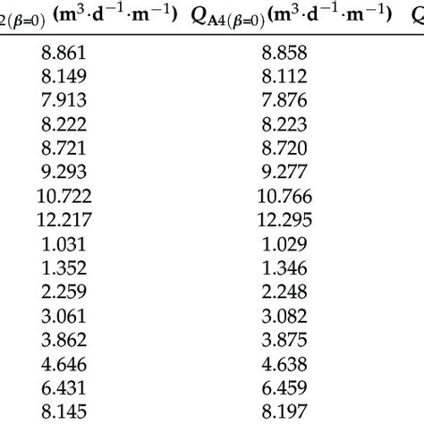 Water Inflow By Numerical Method And Analytical Solutions Download Scientific Diagram