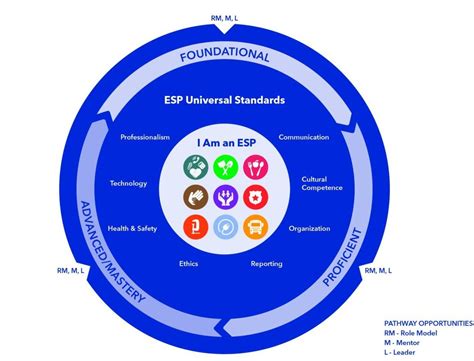 Esp Professional Growth Continuum Education Support Employees Association