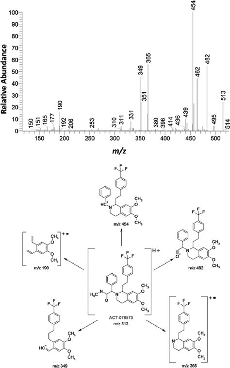 The Lc Ms Ms Spectrum Of Almorexant And Major Fragmentation Reactions Download Scientific