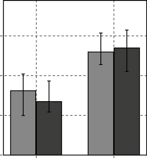 Median And Interquartile Intervals Of Reaction Time Reliability Ms