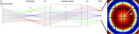Schematic Of An Unfolded Imaging Michelson Interferometer And The