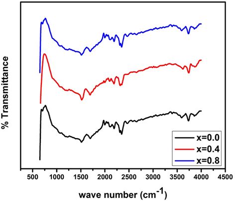 Ftir Spectra Of Cafe12 Xybxo19 Where X 0 02 04 06 08 And Download Scientific Diagram