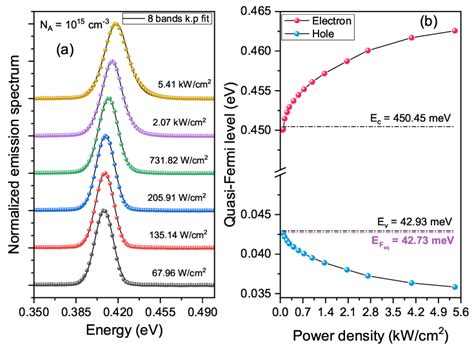 A Power Dependent Photoluminescence At 4 K For The 127 Biaxially Download Scientific