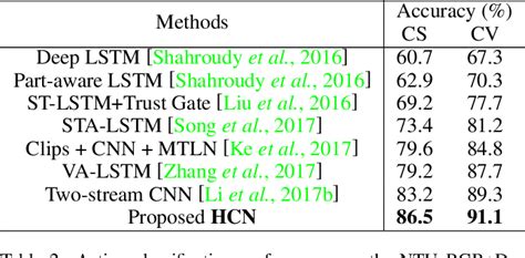 Co Occurrence Feature Learning From Skeleton Data For Action