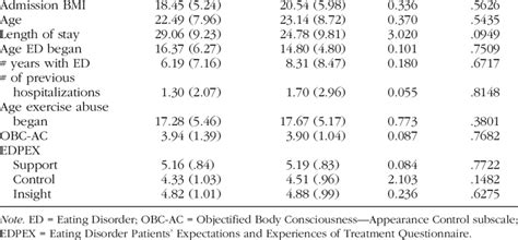 Manova Comparisons Of Exercise And Control Group Characteristics Download Table