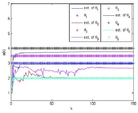 θ I ˆ θ I Based On Projection Algorithm Download Scientific Diagram