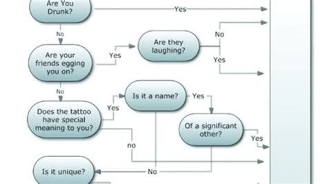 10 Funny Flowcharts 10 Funniest Funny Flow Chart