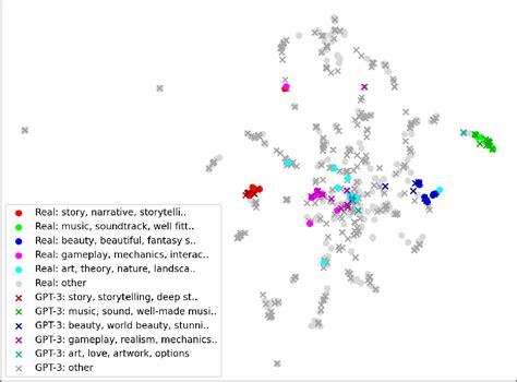 figure 4 from evaluating large language models in generating synthetic