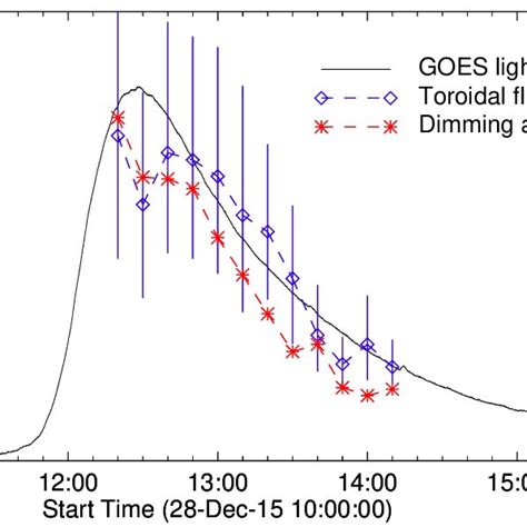 Temporal Evolution Of The Toroidal Flux And The Core Dimming Area The Download Scientific