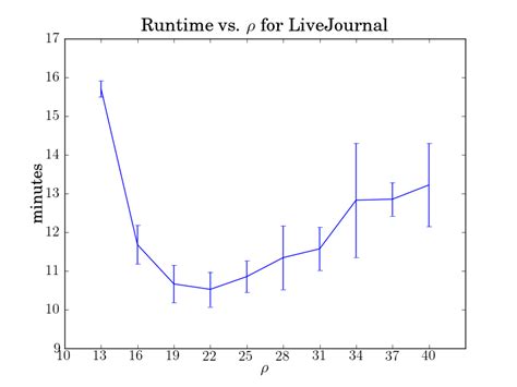 The Running Time Of The Mrgraphpartition Algorithm On The Livejournal