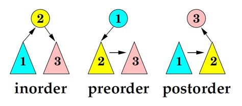 Binary Tree Traversals Mymusing