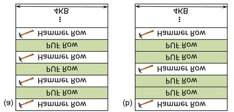 Row Hammering Types A Double Sided Row Hammering Dsrh With Puf
