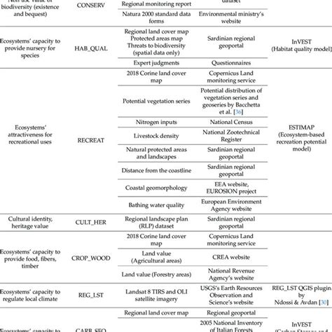 Spatial Datasets Developed To Assess Multifunctionality Ess Input