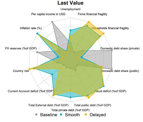 mean last values and coefficient variation of vulnerability indicators
