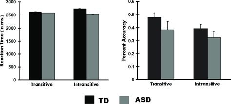 Bar Graphs Depicting Reaction Time In Ms And Accuracy Error Bars