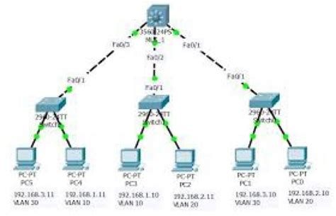 Sam G On Linkedin Nice Little Layer 3 Switch Lab This Evening I