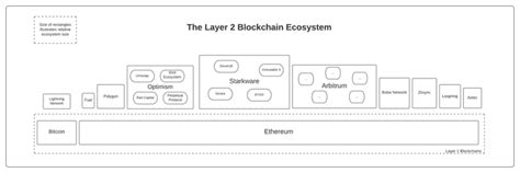 What Are Layer 1 And Layer 2 Blockchain Solutions