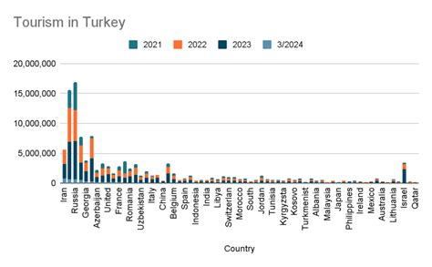 Istanbul Tourism Statistics