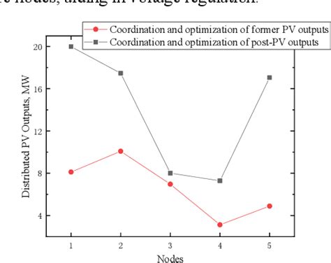 Figure 1 From Multi Objective Optimal Dispatch Strategy For Distribution Networks With High