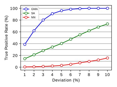 learning to solve np complete problems a graph neural network for