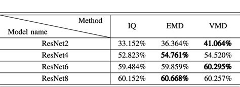 Table V From Emd And Vmd Empowered Deep Learning For Radio Modulation