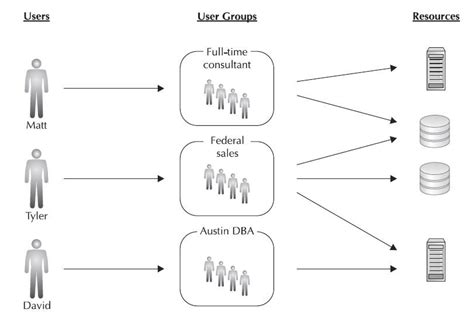 how to use oracle identity manager for user provisioning