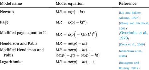 Mathematical Drying Models Used To Described Solar Tunnel Chili Pepper Download Scientific