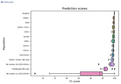 How To Interpret The Automatic Gating Results Cytobank