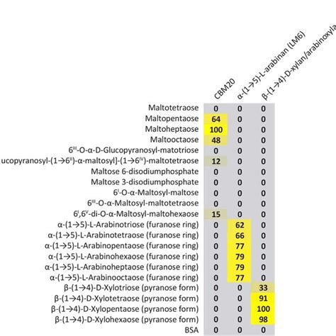 defined carbohydrate microarray specificity screening of cbms and mabs
