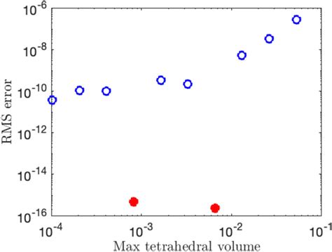 Volume Integrated Rms Error As A Function Of Maximum Delaunay