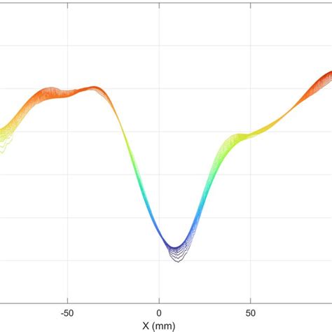 Surface Profile Of Specimen B After Cubic Spline Smoothing Download