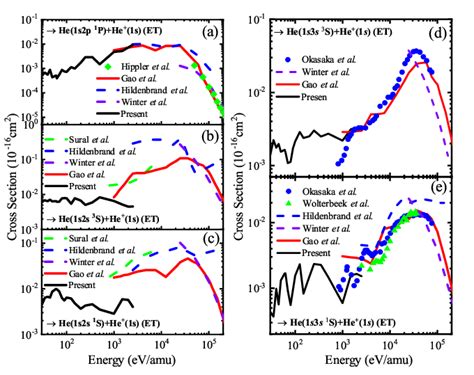Spin Resolved State Selective Charge Transfer Cross Sections For