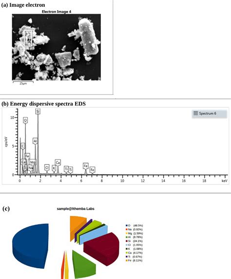 A Electron Image B Energy Dispersive Spectra Of The Dust Particles Download Scientific